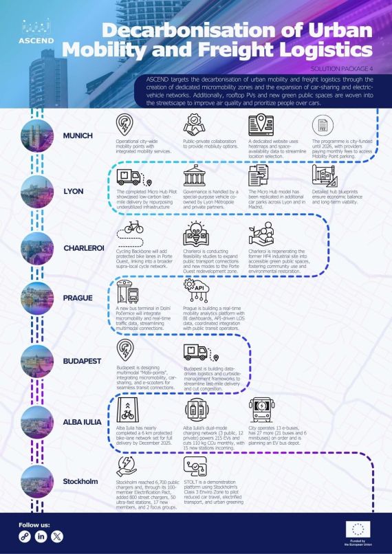 SP4: Decarbonised mobility and freight logistics, including frugal ...
